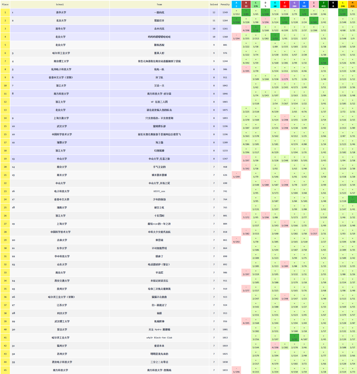 如何评价2024ICPC昆明区域赛？ - 知乎