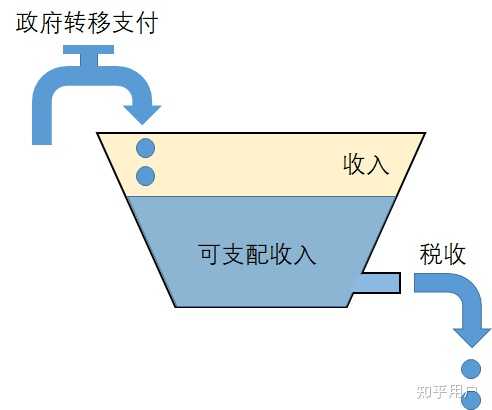 宏观经济学中Yd=Y-T+Tr的含义是什么? - 知乎