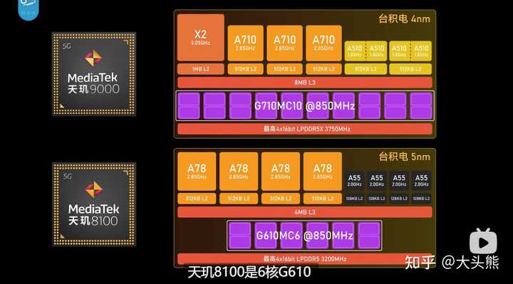 联发科天玑8100性能到底如何？ - 知乎