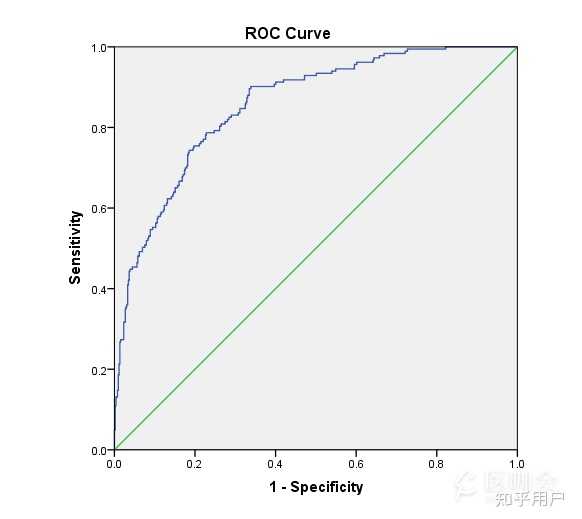 我想请教一下ROC曲线cut-off值如何确定？谢谢！！！? - 知乎