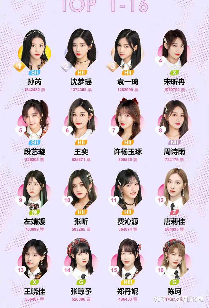 如何看待 SNH48 第九届总选结果？ - 知乎