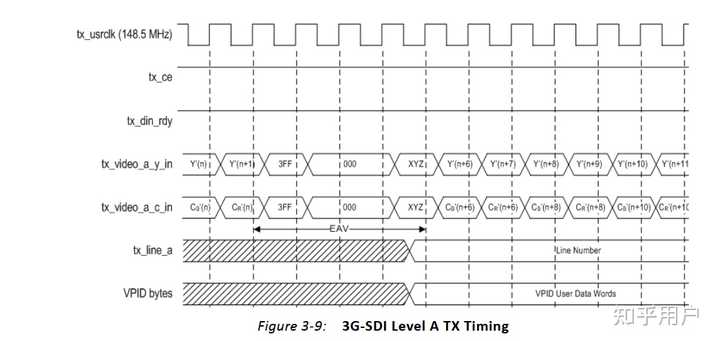 串行接口3G-SDI的LEVEL A和LEVEL B有何区别？ - 知乎