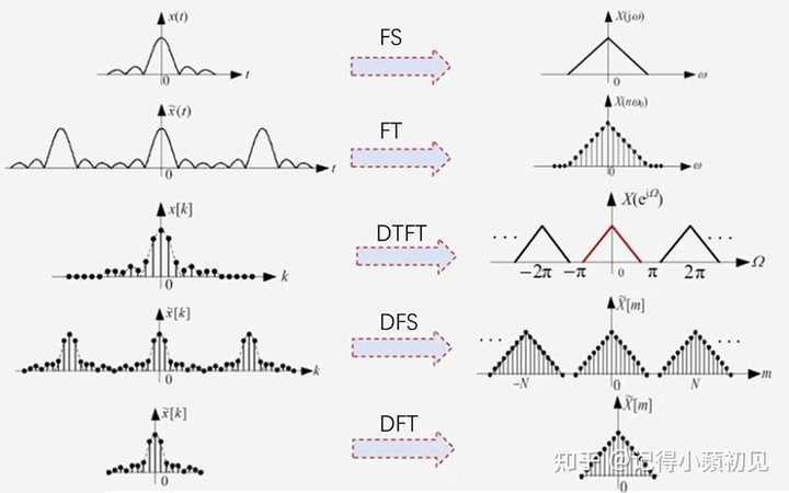如何区分 DFS、DFT、DTFT？ - 知乎