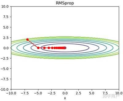 如何理解Adam算法(Adaptive Moment Estimation)？ - 知乎
