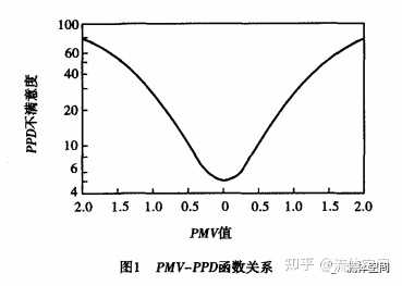 PMV 和 PPD 分别代表什么？它们之间有什么关系么？ - 知乎