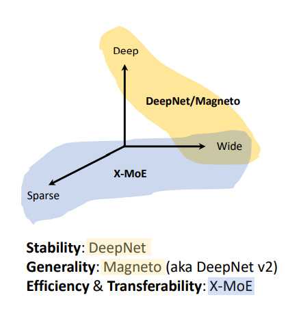 如何评价微软亚研院提出的把 Transformer 提升到了 1000 层的 DeepNet？ - 知乎