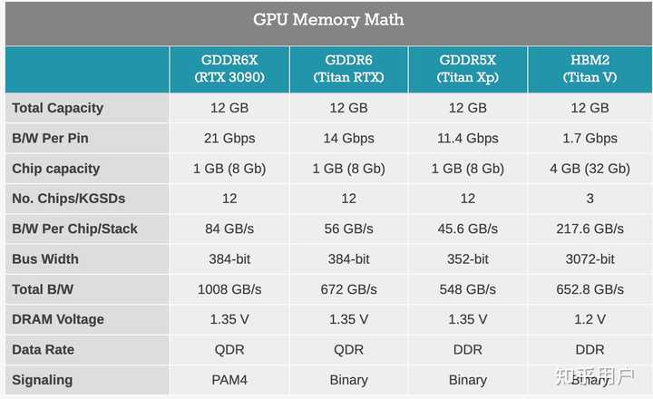 历代HBM传输速率是如何提高的？ - 知乎