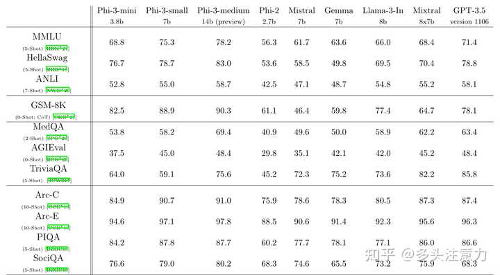 如何评价微软发布的 phi-3？ - 知乎