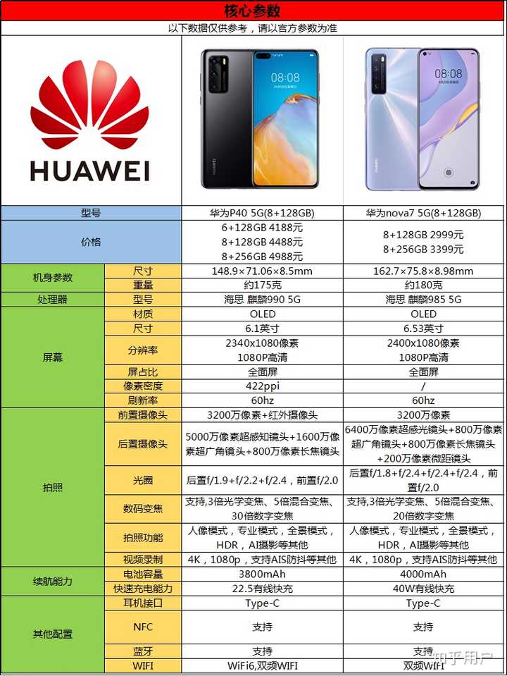 华为nova7和p40哪个更值得入手？ - 知乎