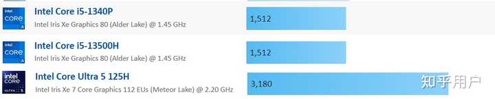轻薄本选择i5好，还是ultra 5更好？ - 知乎