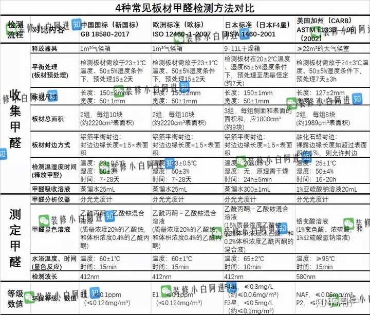 甲醛标准，日本的f4星，美国加州carb NAF？ - 知乎
