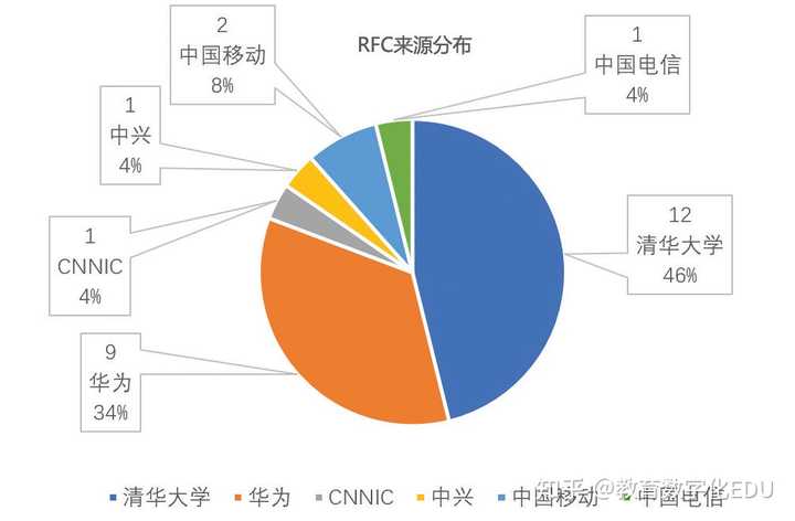 RFC, 协议, ISO, OSI,IEEE的关系和历史? - 知乎
