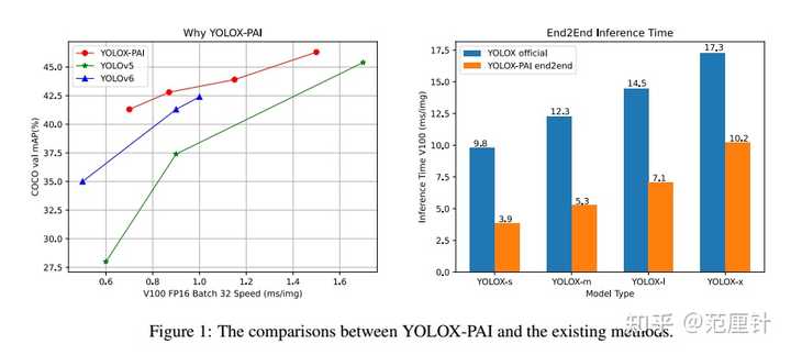 yolox相对于其他yolo版本优势在哪里？ - 知乎