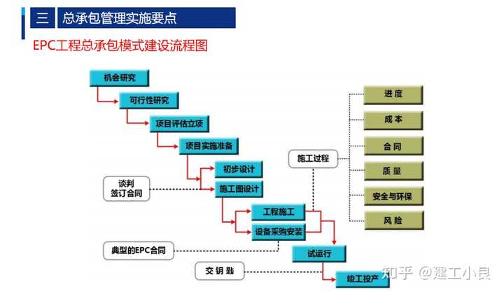 EPC项目，设计的风险有哪些？ - 知乎