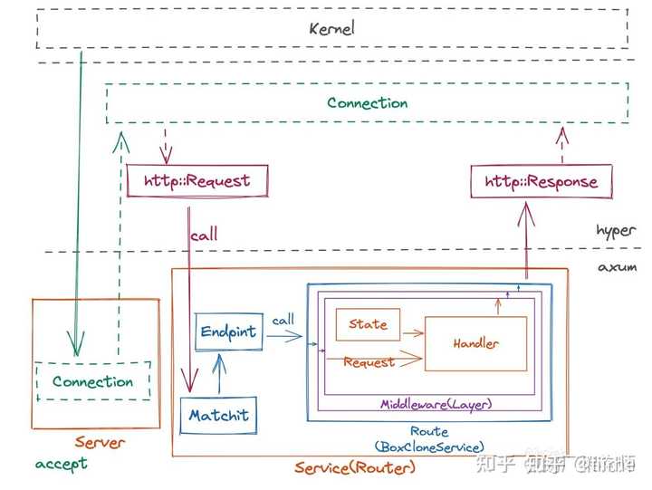 如何评价 Tokio 官方推出的Web框架 Axum？ - 知乎