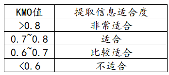 主成分分析，KMO值太低如何让调整数据？ - 知乎