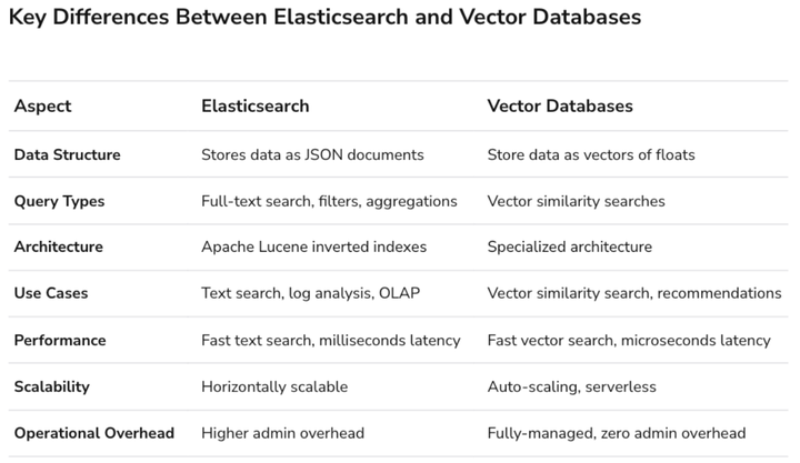 在几亿数据量级的向量检索场景中，elasticsearch8和Milvus2应该如何选型? - 知乎