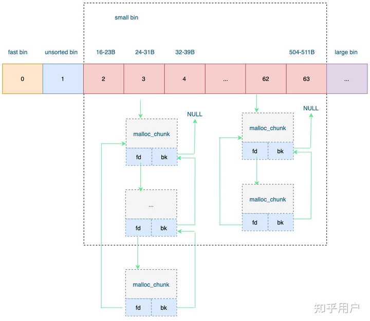malloc已经保证申请的内存是对齐的，为什么有的实现还需要在调用前将size对齐一下呢？ - 知乎