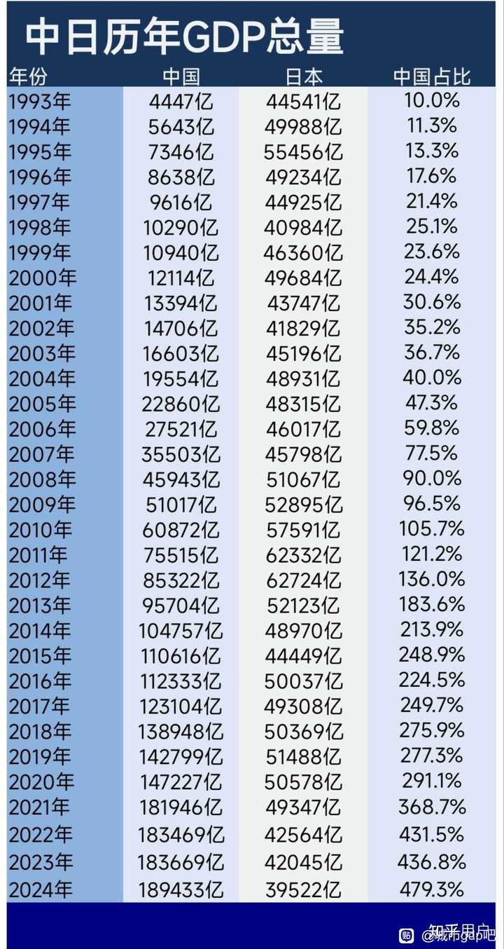 如何看待上海GDP总量正式超越东京2021年gdp ，双城经济总量进入缠斗区域？ - 知乎