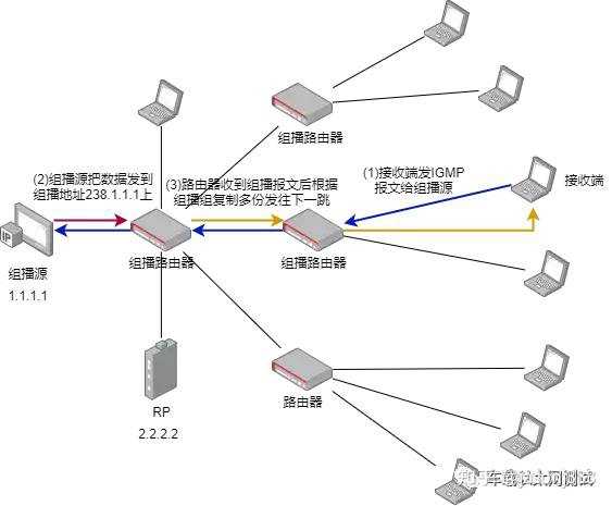 UDP组播接收的具体原理？ - 知乎