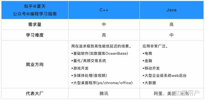 计算机专业能同时精通c++和java吗？ - 知乎