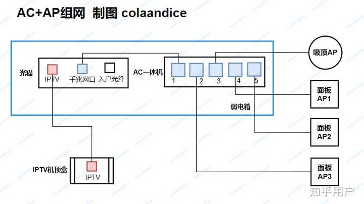 Ac+AP可否和普通路由器同时组网？ - 知乎