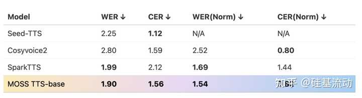 如何看待：MOSS-TTSD震撼开源：百万小时训练打造AI播客新王者？ - 知乎