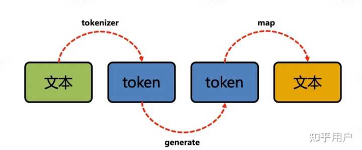 ChatGPT如何计算token数？ - 知乎
