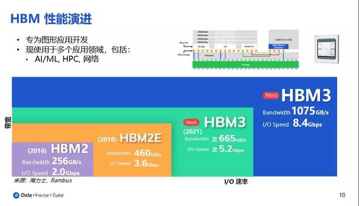 Rambus 推出 HBM3 内存子系统怎么样？ - 知乎