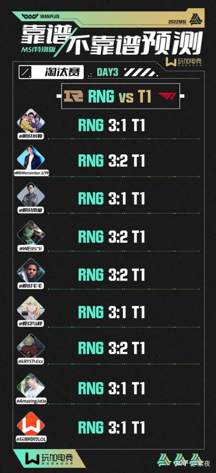 如何评价 2022 msi 决赛 RNG3:2 击败 T1 再夺 msi 冠军？ - 知乎