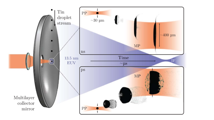 EUV光刻机的13.5nm光源是如何实现的？ - 知乎