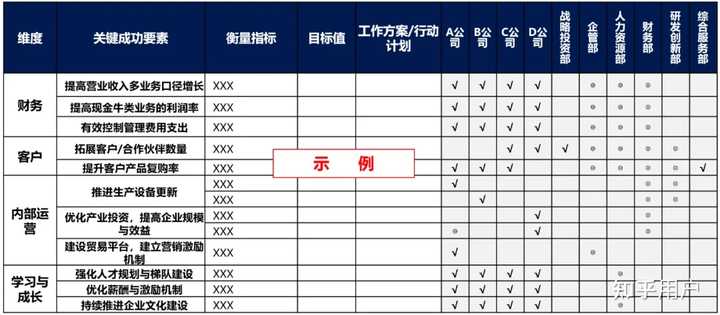 OGSM、BSC、BLM，学了很多模型，战略执行还是不理想？如何解决？ - 知乎