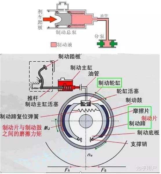 汽车的刹车制动系统是如何运作的？ - 知乎
