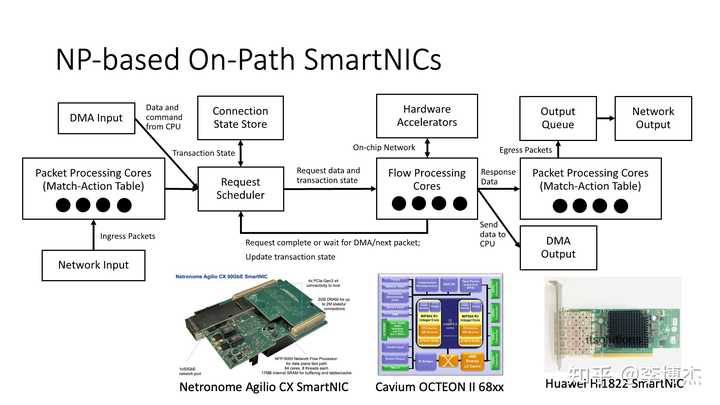 什么是网卡？相比传统网卡，智能网卡（SmartNIC）有何特点？ - 知乎