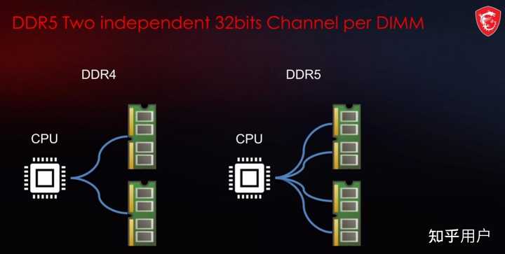 为什么有人说单根 DDR5 内存就是双通道？和 DDR4 有什么不同？ - 知乎