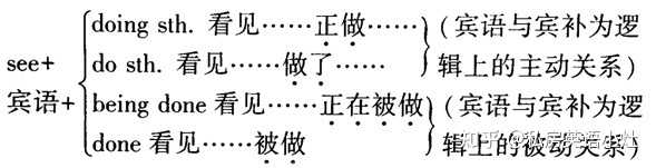 see sb doing中的doing是现在分词还是动名词？它在句中做什么成分？ - 知乎