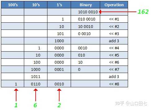 8位二进制如何转化为BCD码？ - 知乎