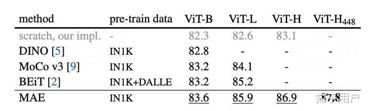 如何评价微软亚洲研究院新提出的MIM方法：SimMIM？ - 知乎