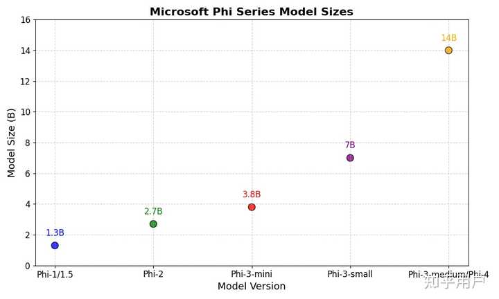 微软开源小语言模型 Phi-4，该模型都有哪些值得关注的技术亮点？ - 知乎