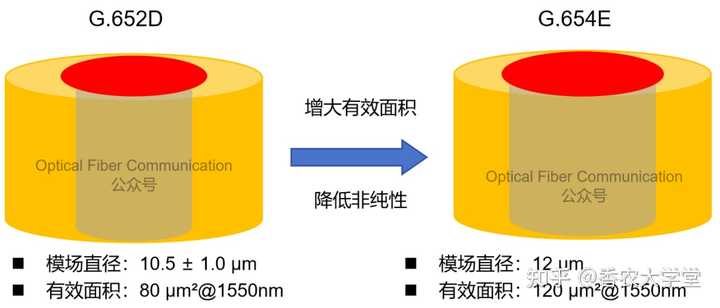 G.652单模光纤具体分类 G.652A B C D 有什么区别？ - 知乎