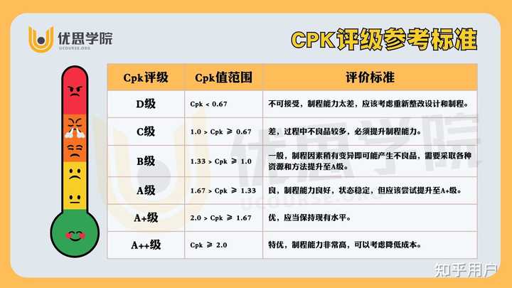 为什么通常Cpk要求是大于1.33？ - 知乎