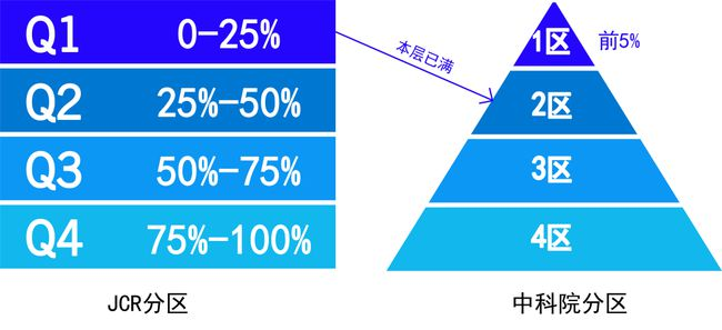 新手必看：SCI、JCR分区、中科院SCI分区都是什么？该如何查询期刊在哪个分区？ - 知乎