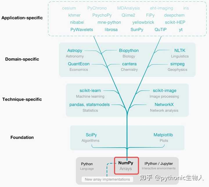 Numpy 是什么？有什么功能？ - 知乎