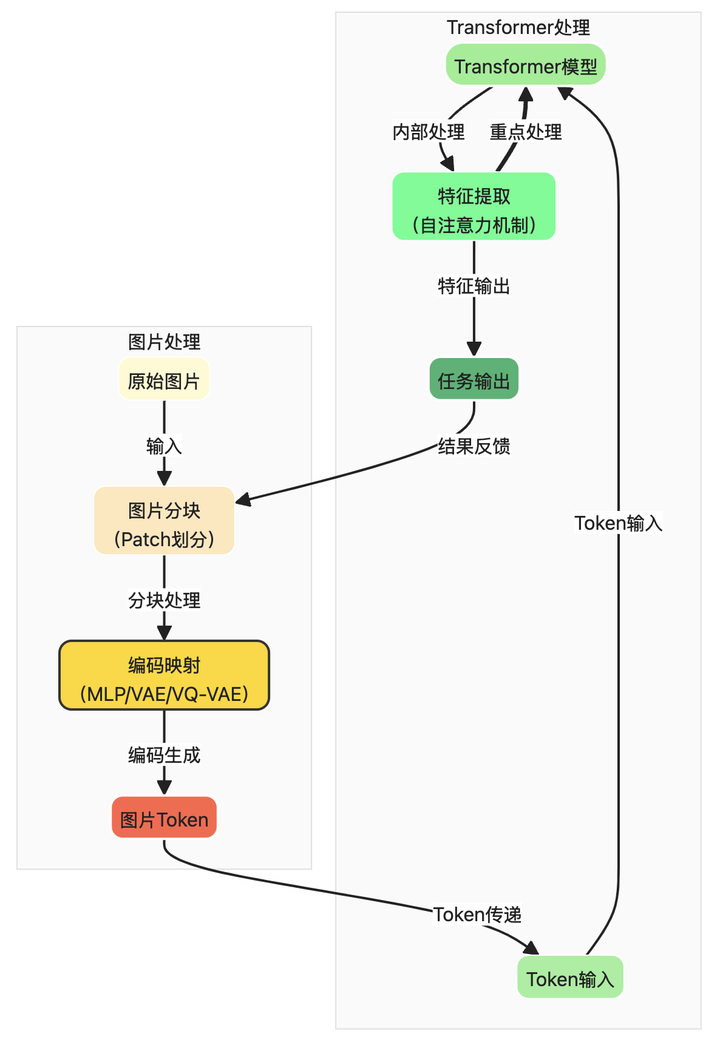 用transformer做视觉，具体是怎么把图片转成token的？ - 知乎