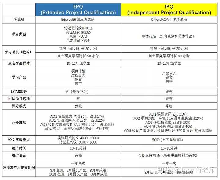 EPQ是个什么课？ - 知乎