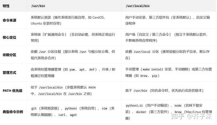 Linux里面bin和sbin目录区别是什么？ - 知乎