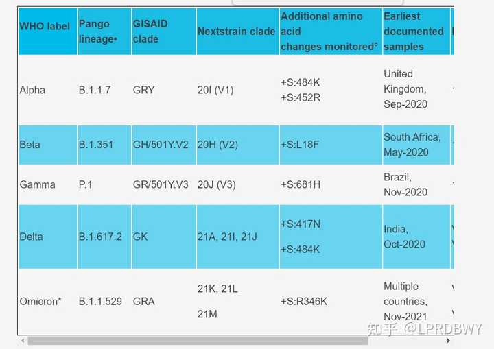Nextstrain clade和Pango lineage的对应关系是怎样？ - 知乎