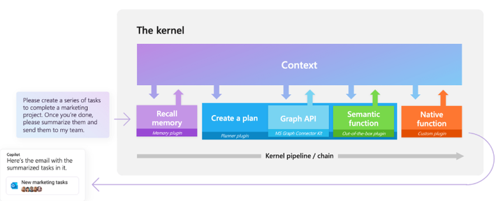 微软开源了一款 Semantic Kernel 产品，如何评价其产品？ - 知乎