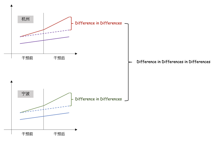 什么是双重差分模型（difference-in-differences model）？ - 知乎