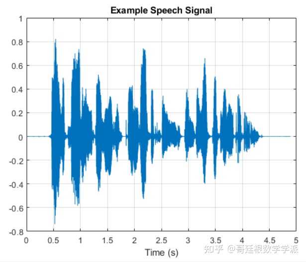 如何使用 MATLAB 实现音频信号处理、实验仿真？ - 知乎